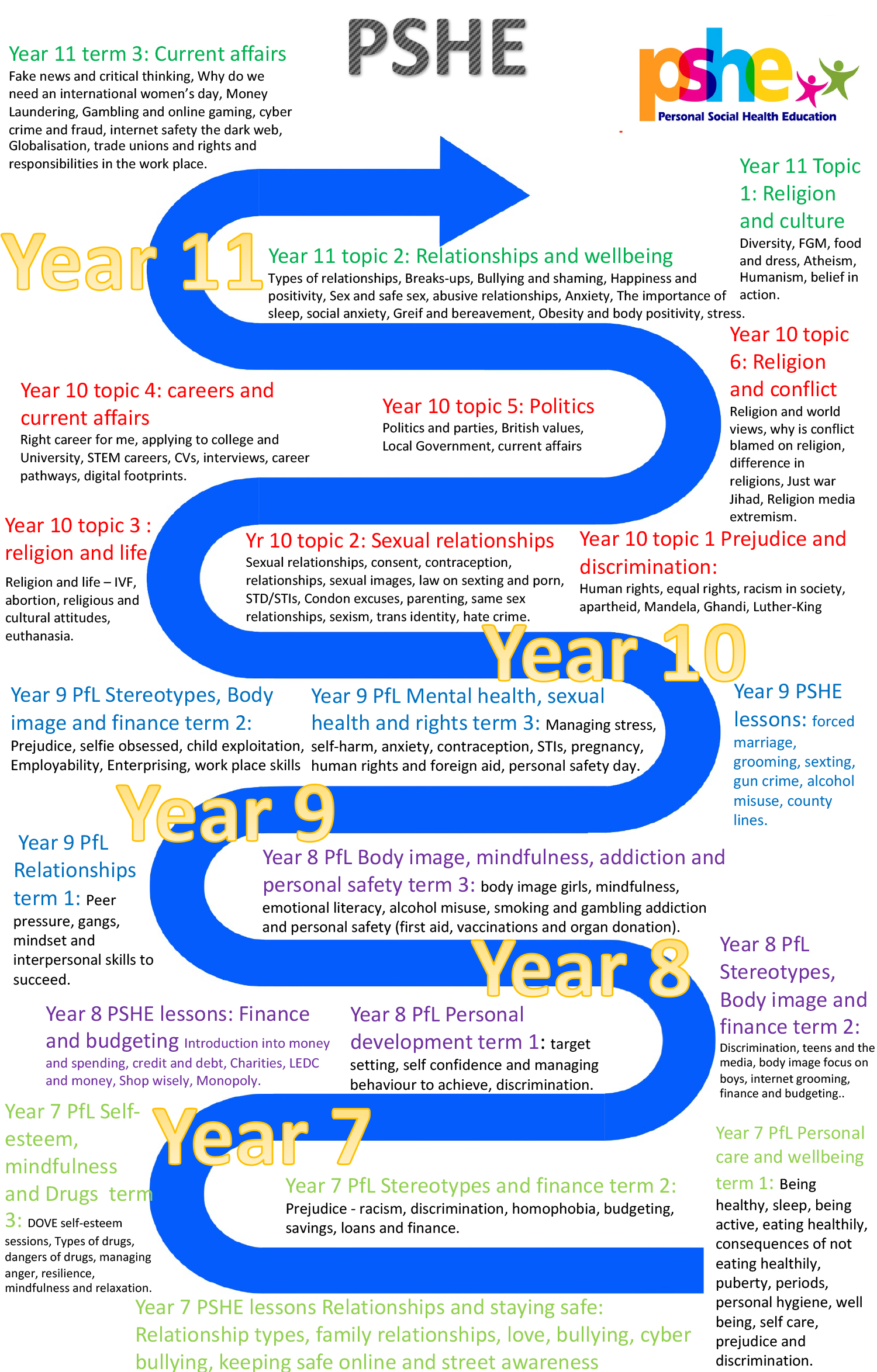 Curriculum Map PSHE – Dowdales School